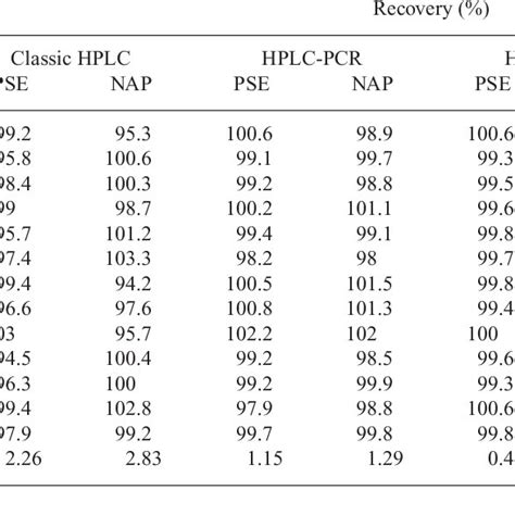 The Recovery Results Obtained By Applying The Proposed Methods To