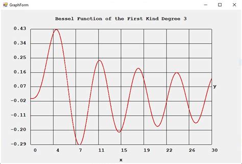 Bessel Functions Of The First And Second Kind And Their Derivatives And Some Zeros For N By