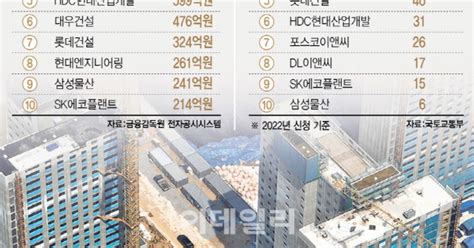 단독 지난해 하자에 가장 많은 돈 쓴 건설사는