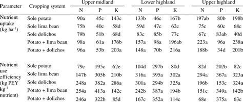 4 Nutrient Uptake Npk And Use Efficiency By Different Cropping