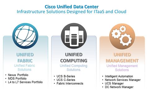 Business Driven Approach Modern Data Center Solutions With Cisco Unified Data Center Cisco