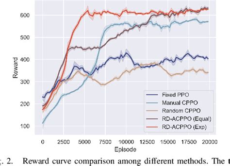 Figure 2 From Reward Driven Automated Curriculum Learning For