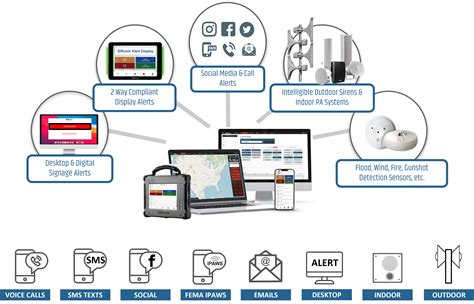 Navigating The Journey Of Emergency Mass Notification From Origins To