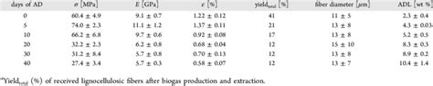 Tensile Strength σ Mpa Elastic Modulus E Gpa Strain To Failure
