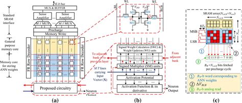 A Generalized Block Diagram Of A Single Memory Bank That Employs Download Scientific Diagram