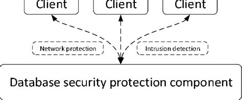 figure 4 from the design of postgresql s security protection scheme semantic scholar