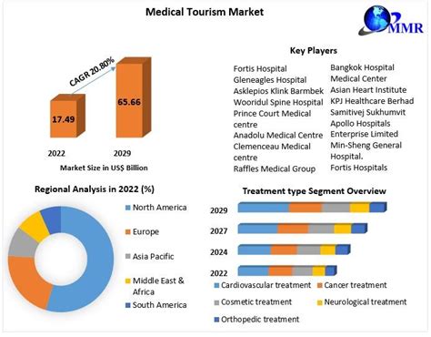 Global Medical Tourism Market Size Share Skyrockets To Us