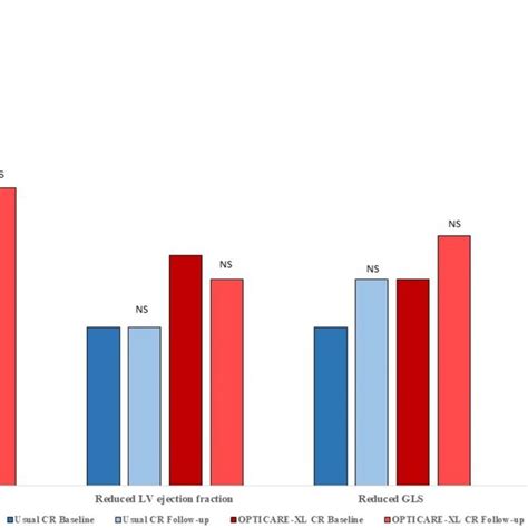 Comparison Of Percentage Of Diastolic Dysfunction Reduced Ejection