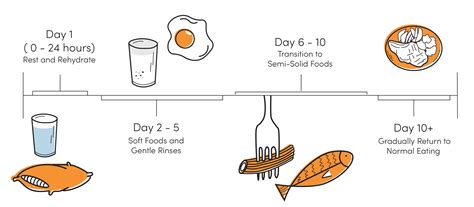 How Long After Tooth Extraction Can I Eat Exact Timeline And Safe