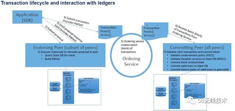 区块链 Hyperledger Fabric初探indy 区块链 Hyperledger Fabric初探indy