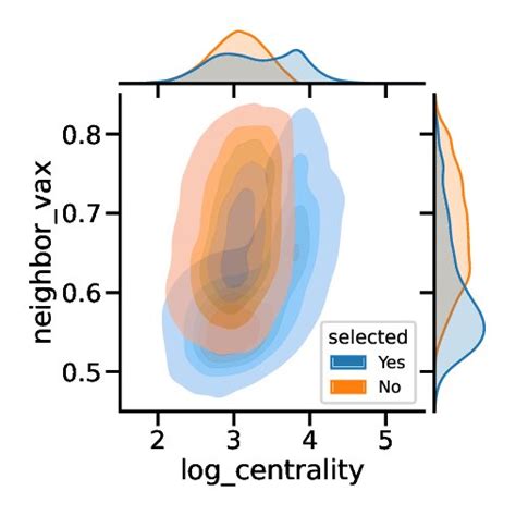 The Kernel Density Estimate Kde Plot For Census Block Groups Cbgs
