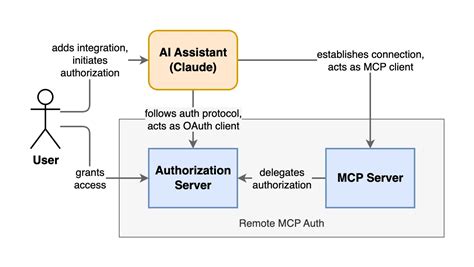 Implement User Authentication Functionality In The Mcp Server By