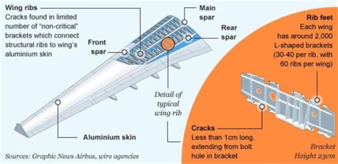 A380 Análisis De Fatiga Y Tolerancia Al Daño Del Ala