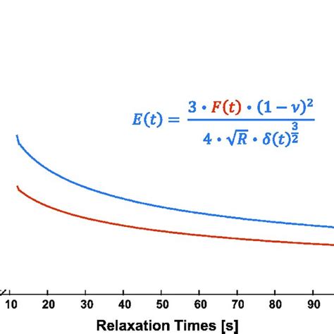 Effective Modulus Of A 04 Agarose Gel Sample Is Determined By A