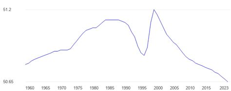 Eritrea Percent Female Population Data Chart