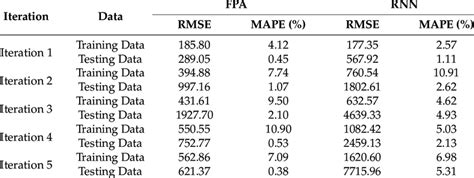 Long Term Forecasting Results Download Scientific Diagram