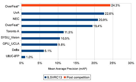 Review Overfeat — Winner Of Ilsvrc 2013 Localization Task Object Detection By Sik Ho Tsang