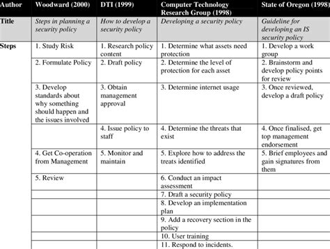 A Summary Of Other Process Oriented Development Methods Download Table