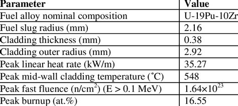 Fabrication Data And Irradiation Condition For X425 At Peak Burnup Of