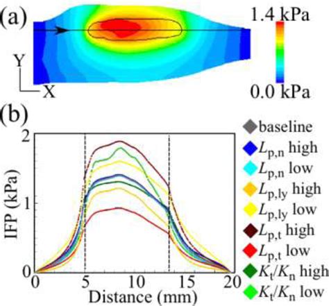 IFP Sensitivity Analysis For Varying Transport Properties Table 1b Download Scientific