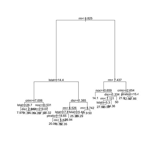 Ubc Stat 406 Worksheets 10 Pruning Regression Trees With Rpart