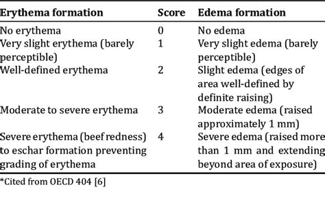 Grading Of Skin Reaction On Dermal Irritation Test Download Table