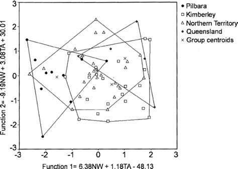 Scatterplot Of Functions 1 And 2 From Discriminant Function Analysis On
