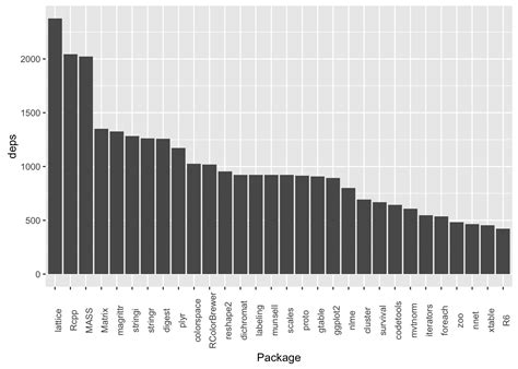 R Package Dependencies 2015 R Bloggers