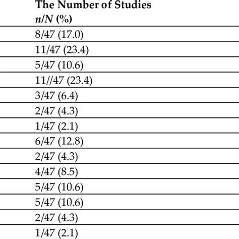 Scientific Articles Included In Study Download Scientific Diagram