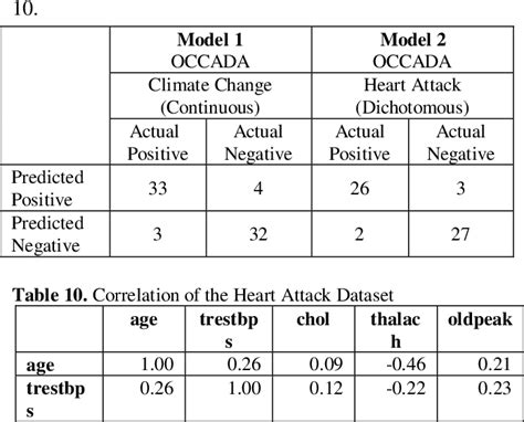 Table 10 From One Class Conditional Anomaly Detection Algorithm Occada For Multiple Linear And