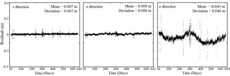Residual Difference Between The Observed And Adjusted Signals After