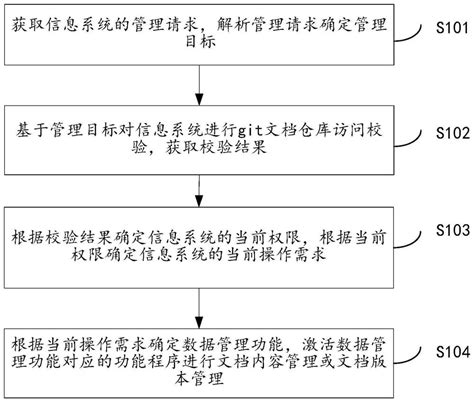 一种基于git文档版本管理实现方法及系统与流程