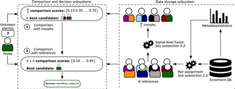 Overview Of The Proposed System In The Data Storage Subsystem Download Scientific Diagram