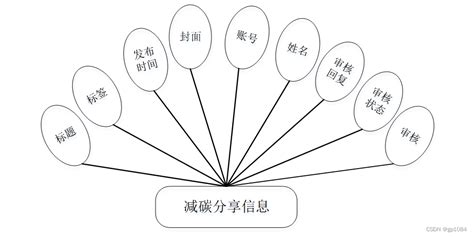 计算机毕业设计springboot基于springboot的低碳生活记录网站1q53y【附源码】 Csdn博客