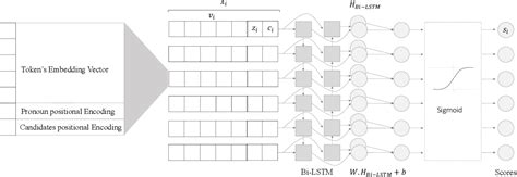 Figure 2 From A Sequence To Sequence Approach For Arabic Pronoun