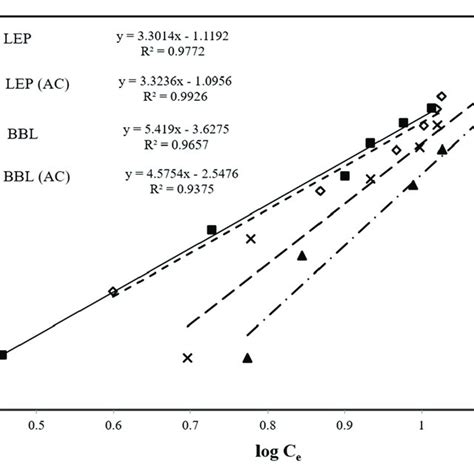 Freundlich Adsorption Isotherm For Adsorption Of Niii Download