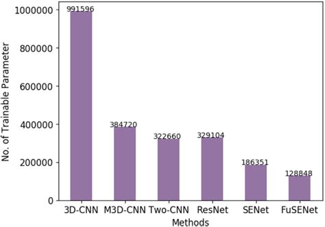 The Number Of Learnable Model Parameters For The Methods 3d‐cnn