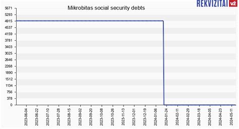Mikrobitas No Social Insurance Debt Rekvizitailt