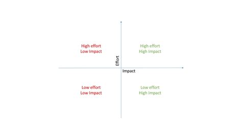 Effort Vs Impact Omoto