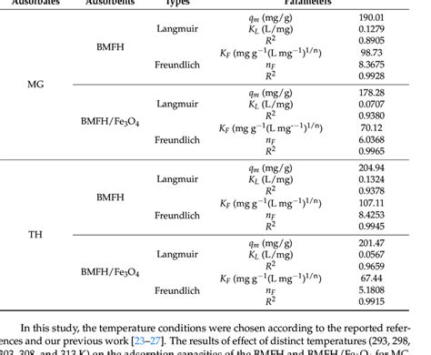 Fitting Parameters Of Adsorption Isotherm Models For Mg And Th At 303 K Download Scientific