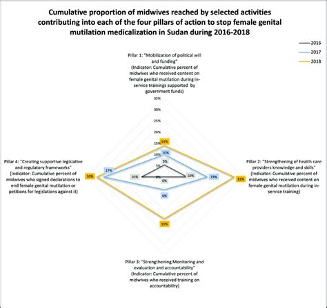 Radar Chart Comparing Cumulative Proportion Of Midwives Reached By Download Scientific Diagram