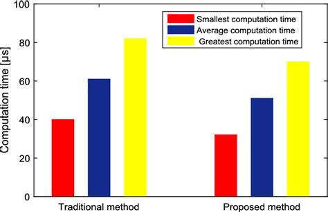 Computational Effort Of Two Control Methods Download Scientific Diagram