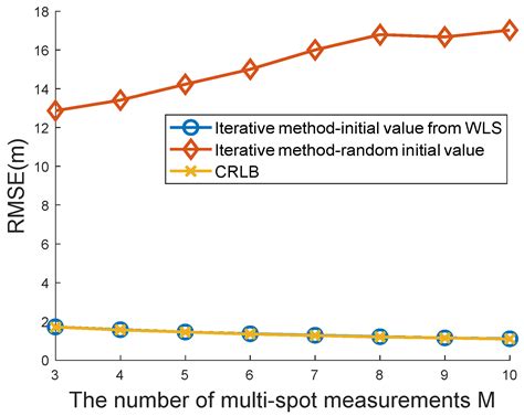 mobile location in wireless sensor networks based on multi spot