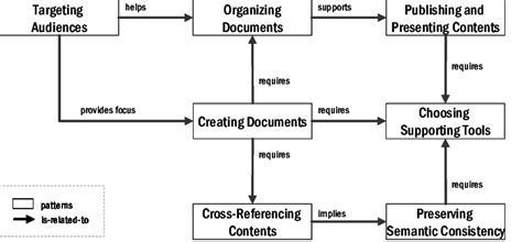 Documentation Process Patterns And Their Relationships Download Scientific Diagram