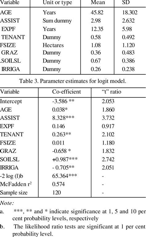descriptive statistics for variables in the logit model download table