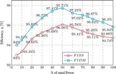 Efficiency Curve Versus Output Power Levels Download Scientific Diagram