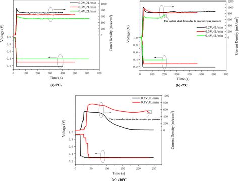The Evolution Of Current Densities In Cold Start Under Different