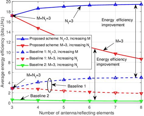 Average System Energy Efficiency Bits J Hz Versus The Number Of
