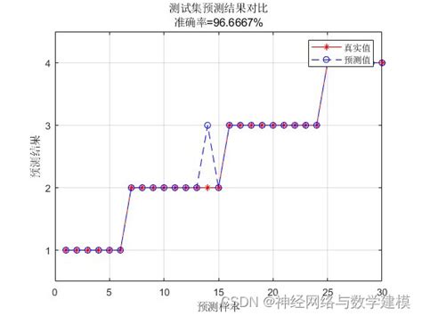 基于pso优化的gru多输入分类（matlab）粒子群优化门控循环单元神经网络分类预测优化gru Csdn博客