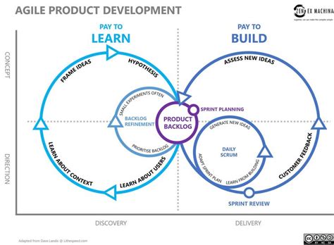 Better Together Agile Lean UX Zen Ex Machina Design Thinking Process Design Thinking Agile